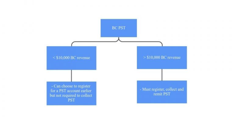 Provincial Sales Tax (PST) for Business and Self-Employed Individuals ...