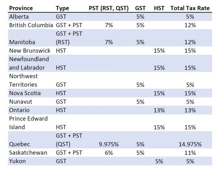 Provincial Sales Tax (PST) for Business and Self-Employed Individuals ...